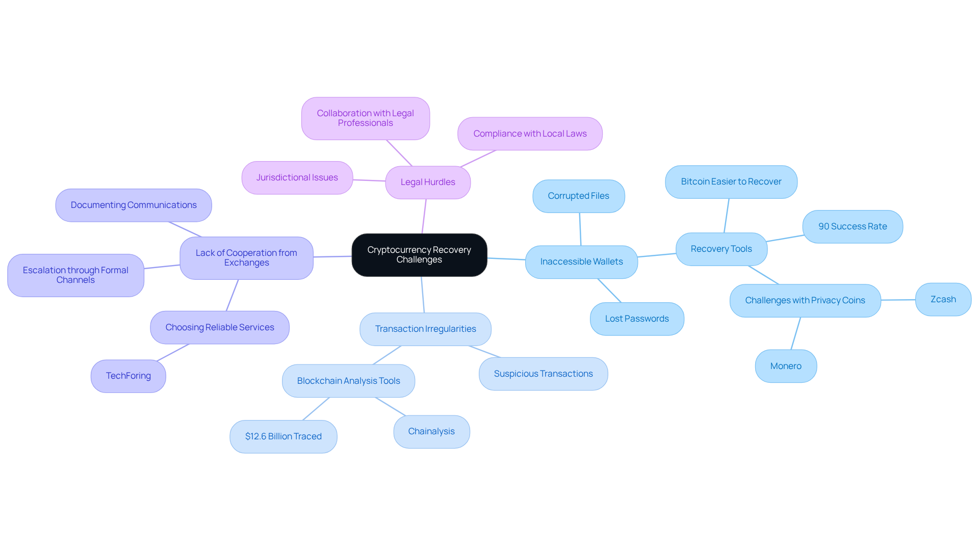 The central node represents the main topic of recovery challenges, while each branch highlights a specific challenge. Sub-branches provide additional details and statistics, helping you see the full picture of what to consider when troubleshooting.