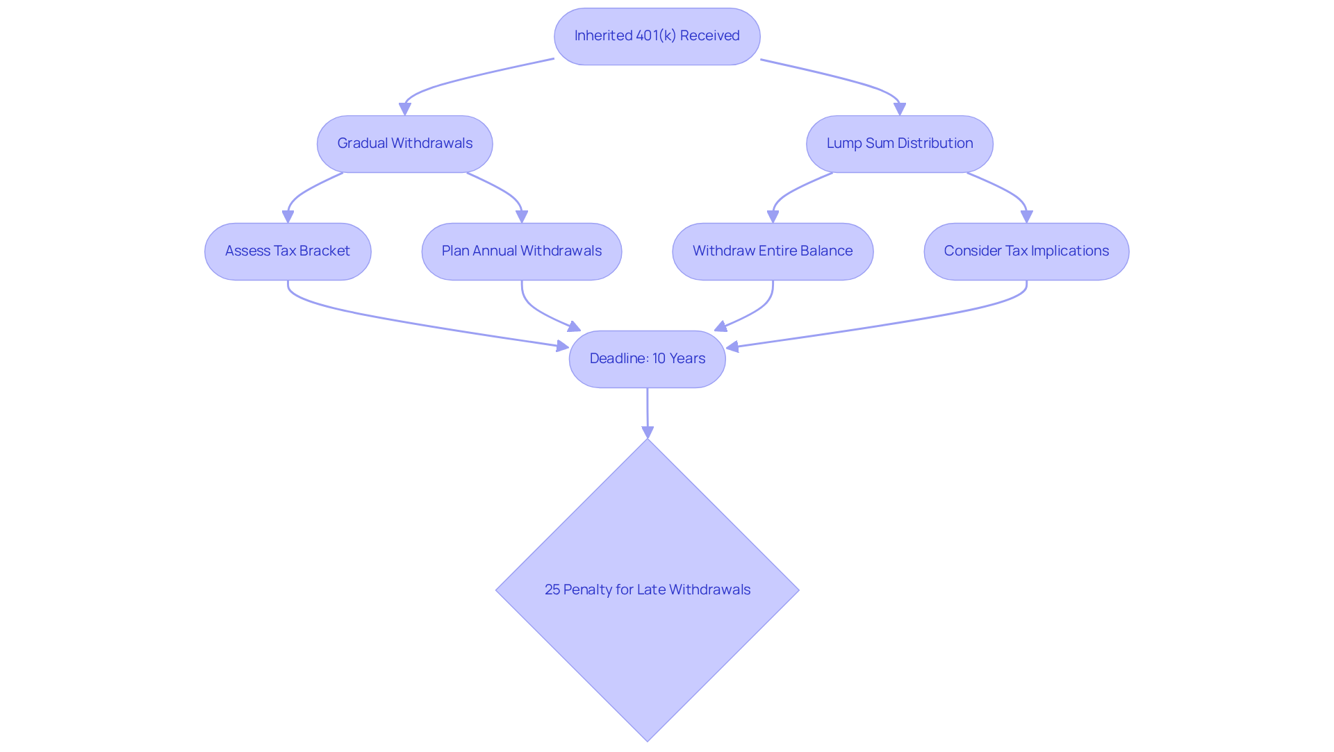 This flowchart guides you through the steps to take after receiving an inherited 401(k). Follow the paths to see your options for withdrawals and the importance of meeting the 10-year deadline to avoid penalties.