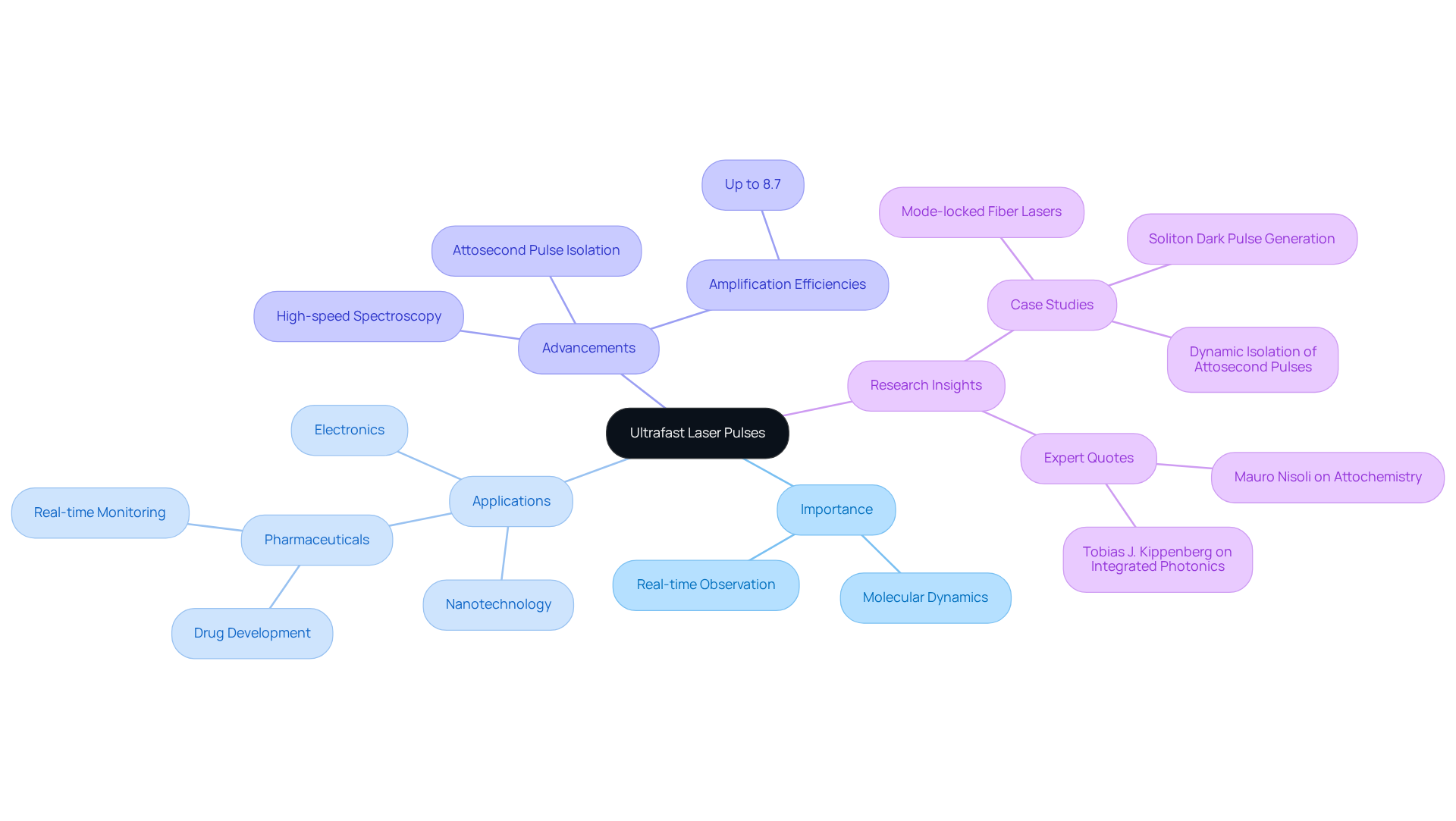 This mindmap starts with the main topic of ultrafast laser pulses at the center. From there, you can explore various branches that show why they are important, where they are applied, recent advancements, and insights from researchers. Each branch helps you see how these concepts connect and contribute to the broader field of analytical chemistry. This mindmap starts with the main topic of ultrafast laser pulses at the center. From there, you can explore various branches that show why they are important, where they are applied, recent advancements, and insights from researchers. Each branch helps you see how these concepts connect and contribute to the broader field of analytical chemistry.