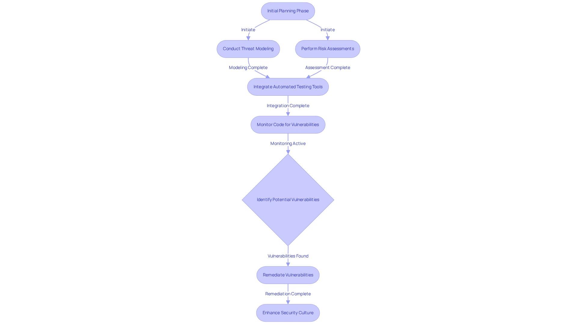 Follow the arrows to see how each step builds on the previous one, leading to a more secure development process. Each box represents an action that contributes to overall safety. Follow the arrows to see how each step builds on the previous one, leading to a more secure development process. Each box represents an action that contributes to overall safety.