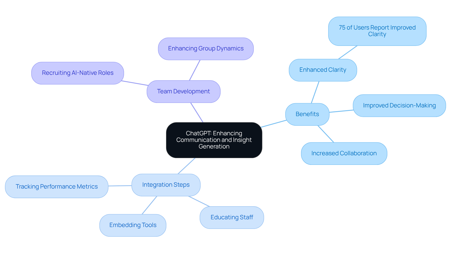 The central node represents ChatGPT's role, while branches show its benefits and steps for integration. Each color-coded branch helps you easily identify different aspects of how ChatGPT enhances team communication and decision-making.
