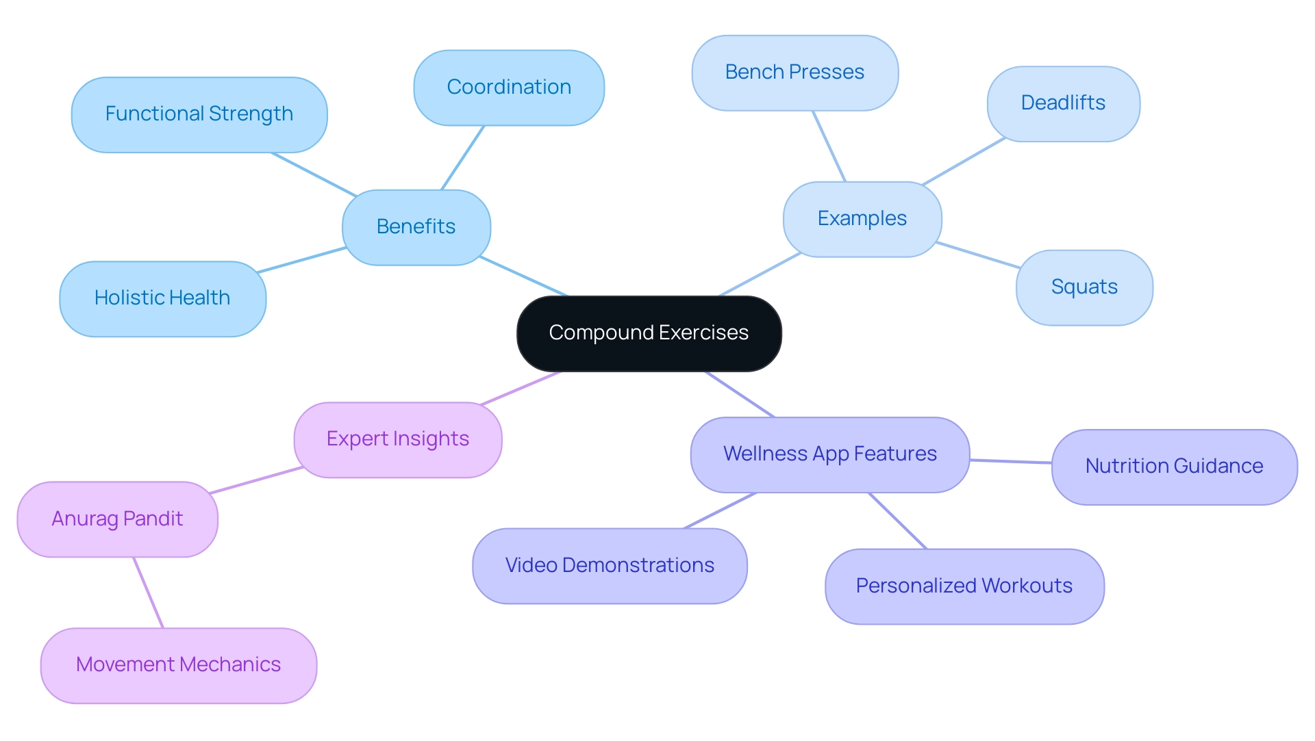 The central node represents the concept of compound exercises, with branches indicating benefits, examples, app features, and expert insights.