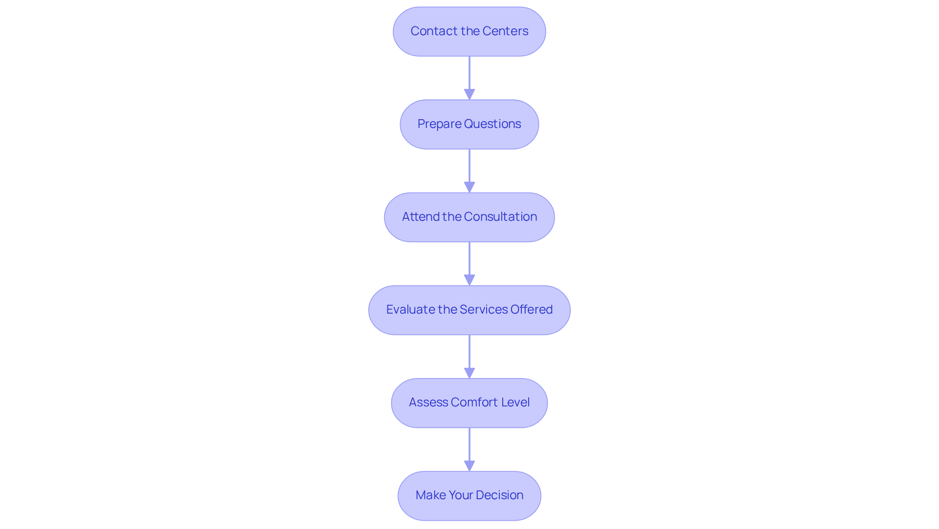 Each box represents a step in the consultation process. Follow the arrows to see how to progress from contacting centers to making your final decision. Each box represents a step in the consultation process. Follow the arrows to see how to progress from contacting centers to making your final decision.
