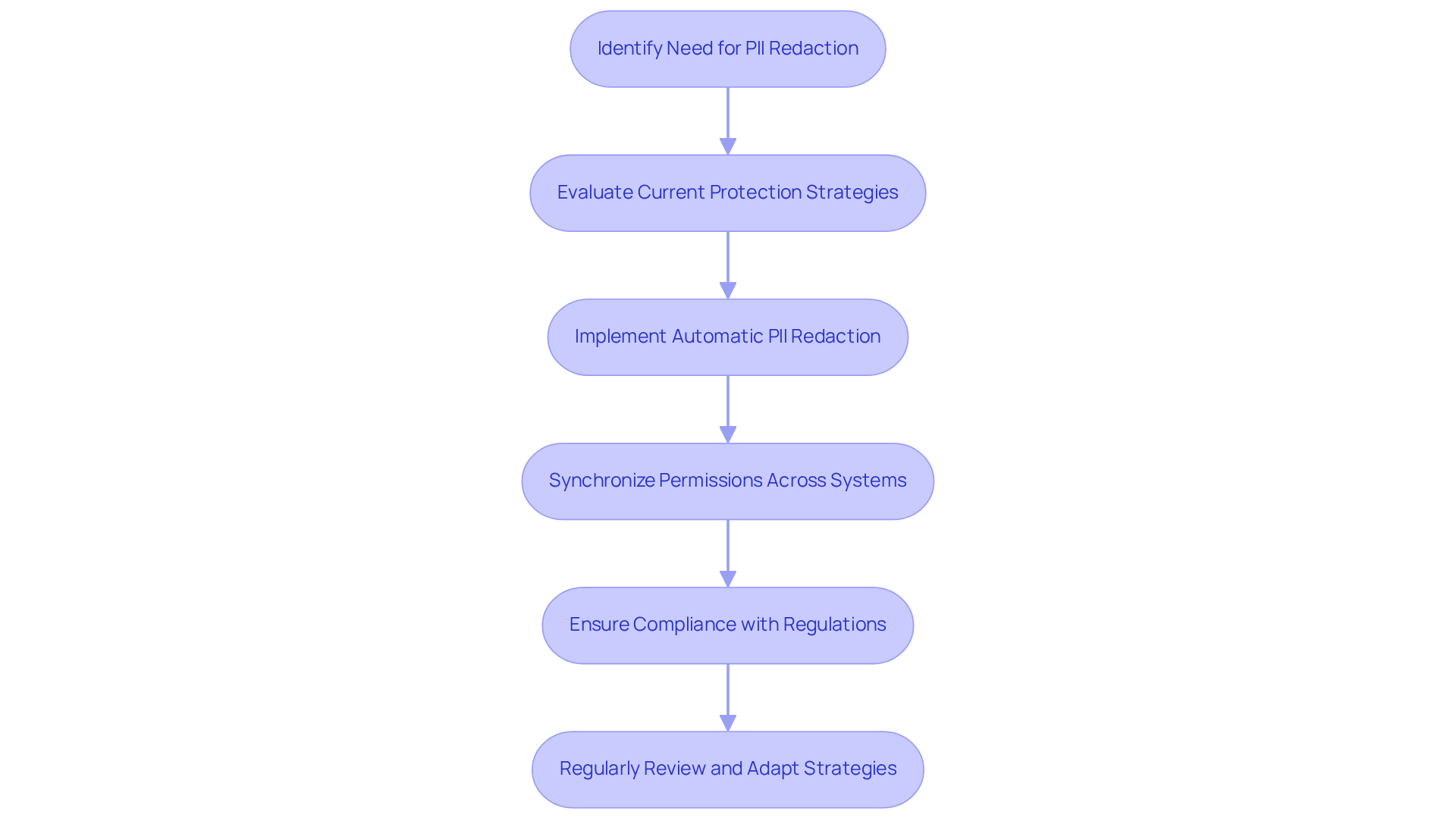 Each box represents a step in the process of safeguarding sensitive information. Follow the arrows to see how to effectively implement PII redaction and maintain compliance with privacy regulations. Each box represents a step in the process of safeguarding sensitive information. Follow the arrows to see how to effectively implement PII redaction and maintain compliance with privacy regulations.