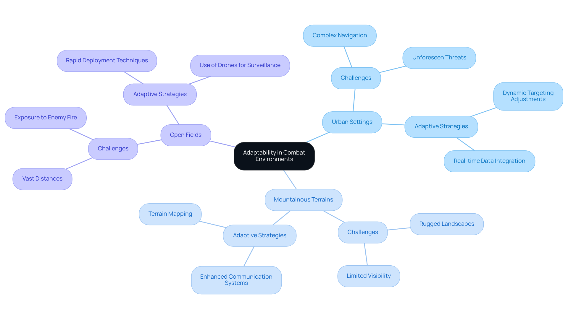 The central node represents the overall adaptability of the system, while the branches show different environments and the specific challenges faced. Each sub-branch highlights how the system adjusts to ensure mission success. The central node represents the overall adaptability of the system, while the branches show different environments and the specific challenges faced. Each sub-branch highlights how the system adjusts to ensure mission success.
