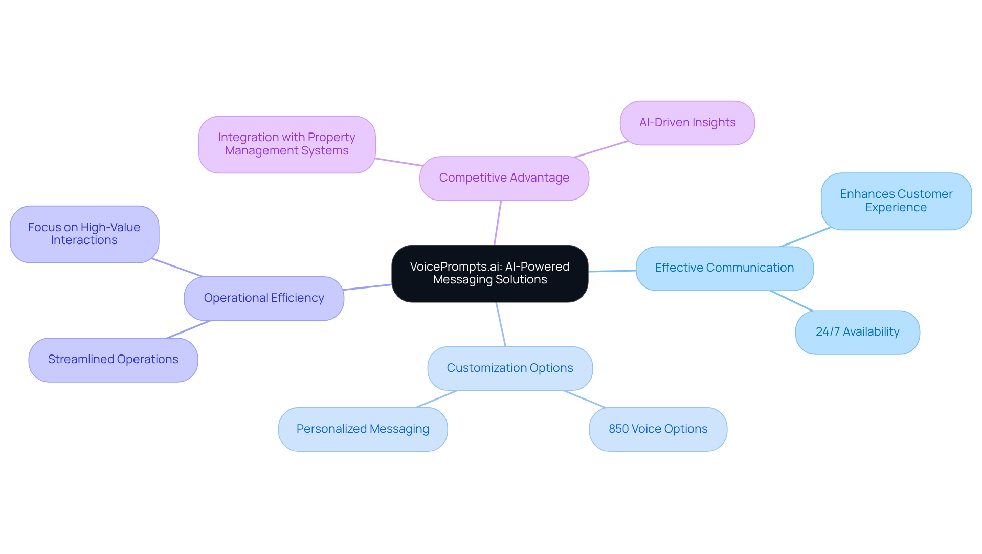 The central node represents the main topic, while branches show key themes and their specific benefits. Follow the branches to explore how each aspect contributes to improving hospitality communication. The central node represents the main topic, while branches show key themes and their specific benefits. Follow the branches to explore how each aspect contributes to improving hospitality communication.
