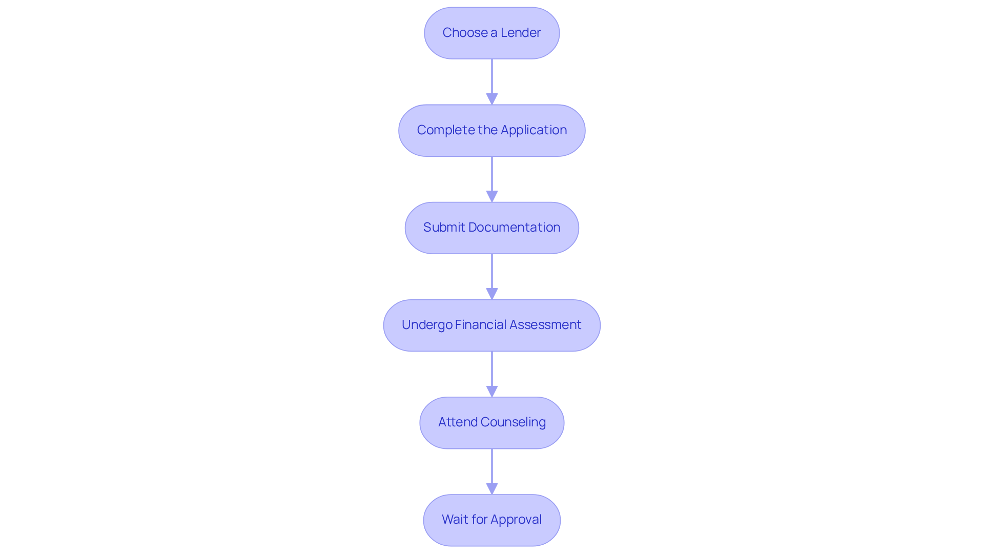 This flowchart guides you through the refinancing process. Start at the top and follow the arrows down to see each step you need to take. Each box represents a crucial part of the journey, from choosing a lender to waiting for approval.