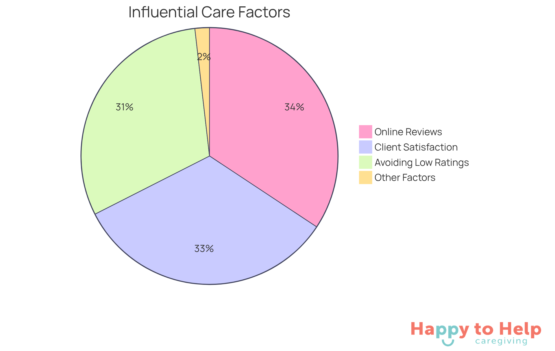 Each slice of the pie shows how important different aspects of client feedback are when families choose a home care agency. The bigger the slice, the more significant that factor is in influencing decisions.