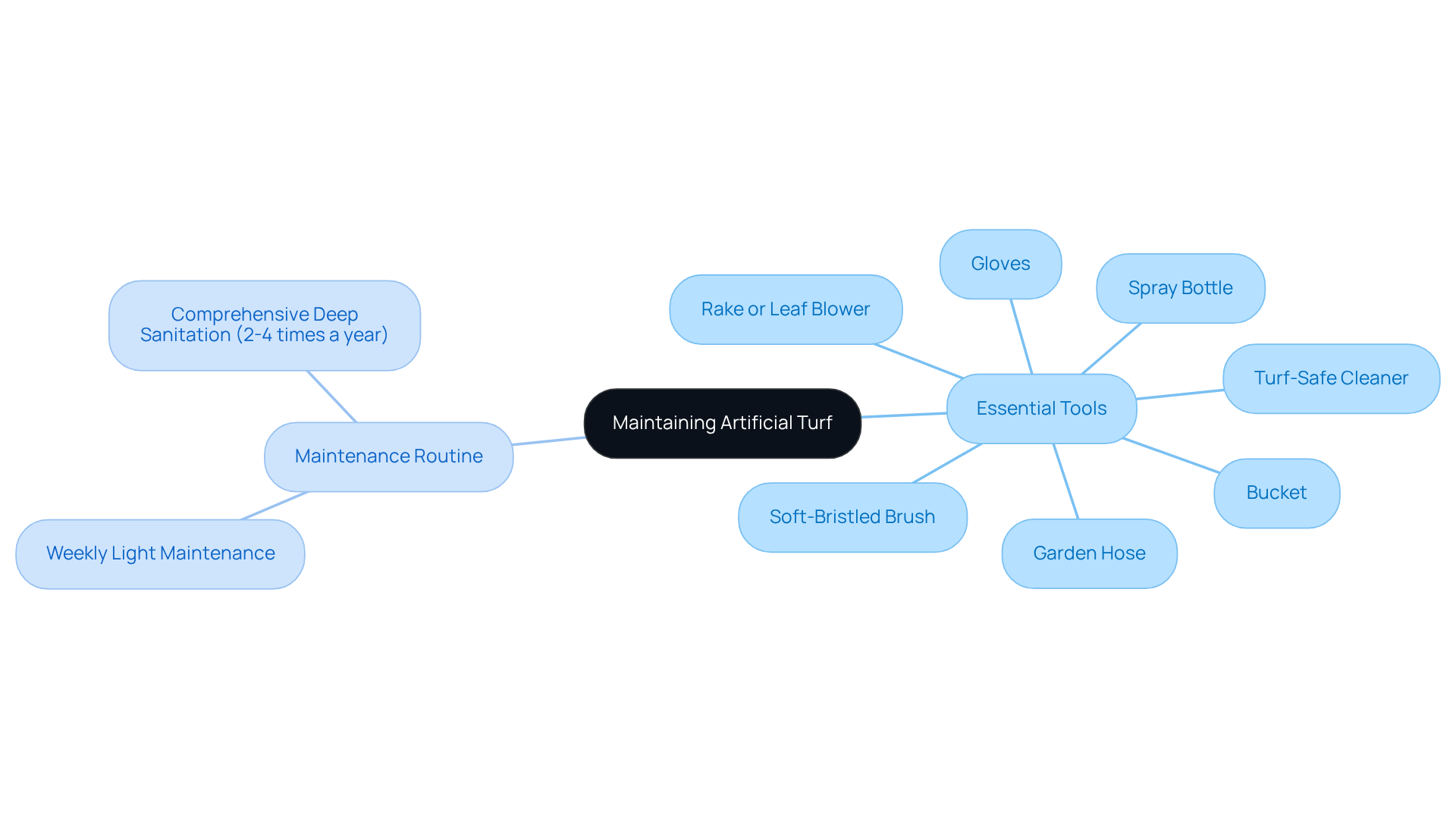 This mindmap shows the key tools you need to maintain your artificial turf and the routine to keep it clean. Start at the center with the main topic, then follow the branches to see each tool and the maintenance schedule. Each color-coded branch helps you quickly identify what you need and when to do it. This mindmap shows the key tools you need to maintain your artificial turf and the routine to keep it clean. Start at the center with the main topic, then follow the branches to see each tool and the maintenance schedule. Each color-coded branch helps you quickly identify what you need and when to do it.