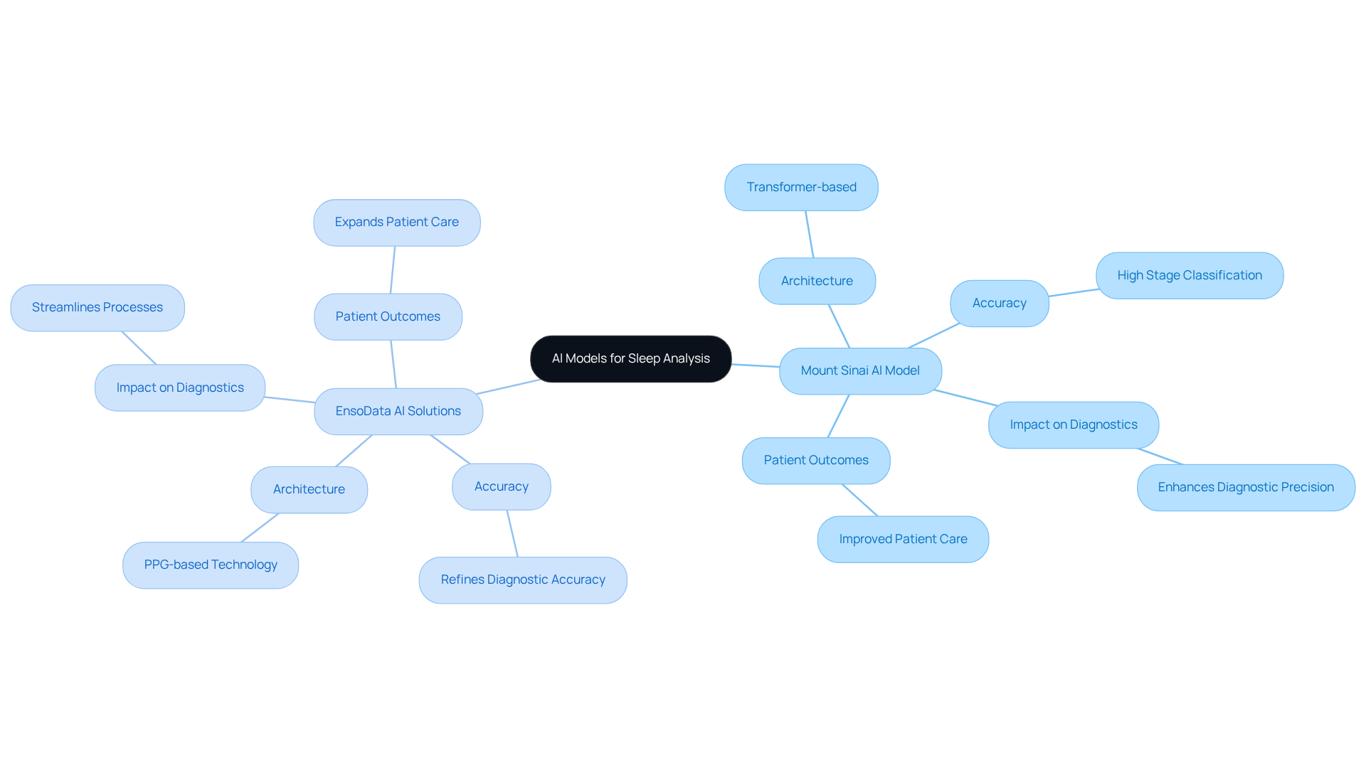 The center represents the main topic of AI in sleep analysis. Each branch shows a different model and its features, helping you see how they compare and contribute to better patient care. The center represents the main topic of AI in sleep analysis. Each branch shows a different model and its features, helping you see how they compare and contribute to better patient care.