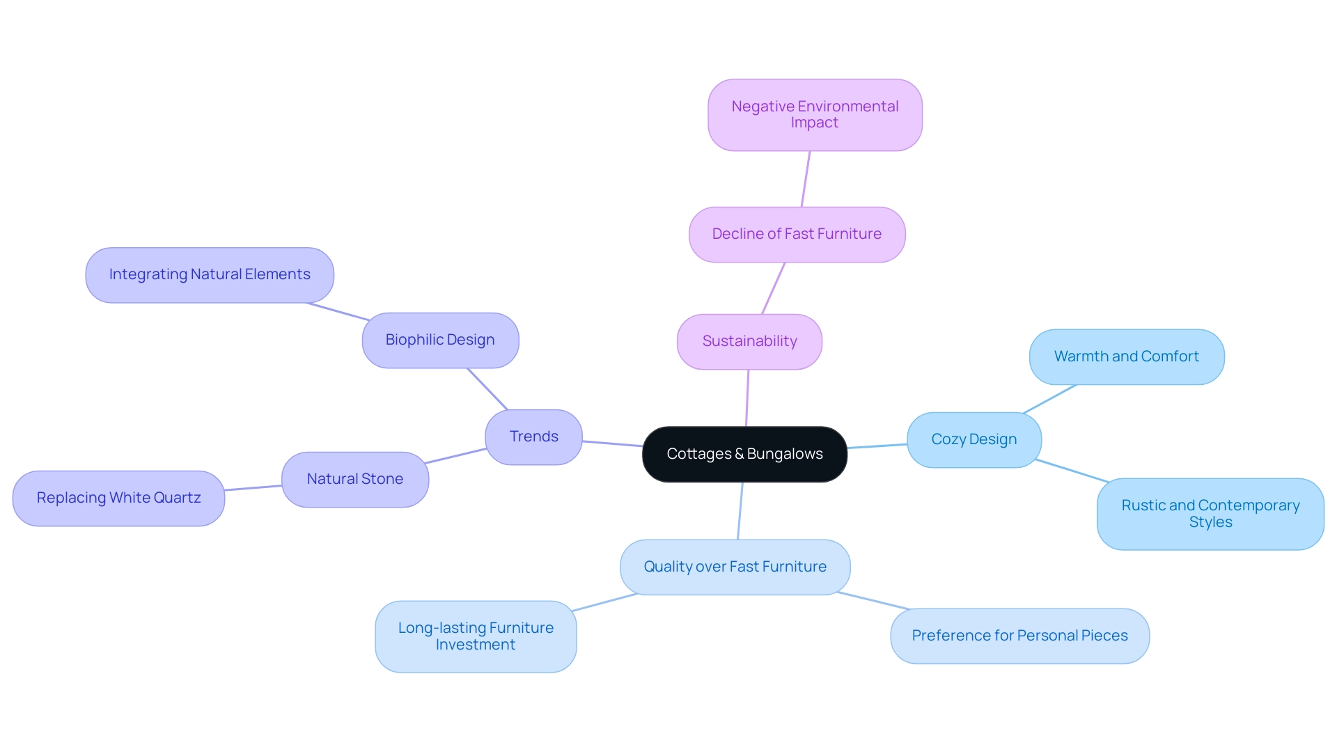 The central node represents the publication, with branches showing key themes and sub-branches illustrating specific trends and ideas.