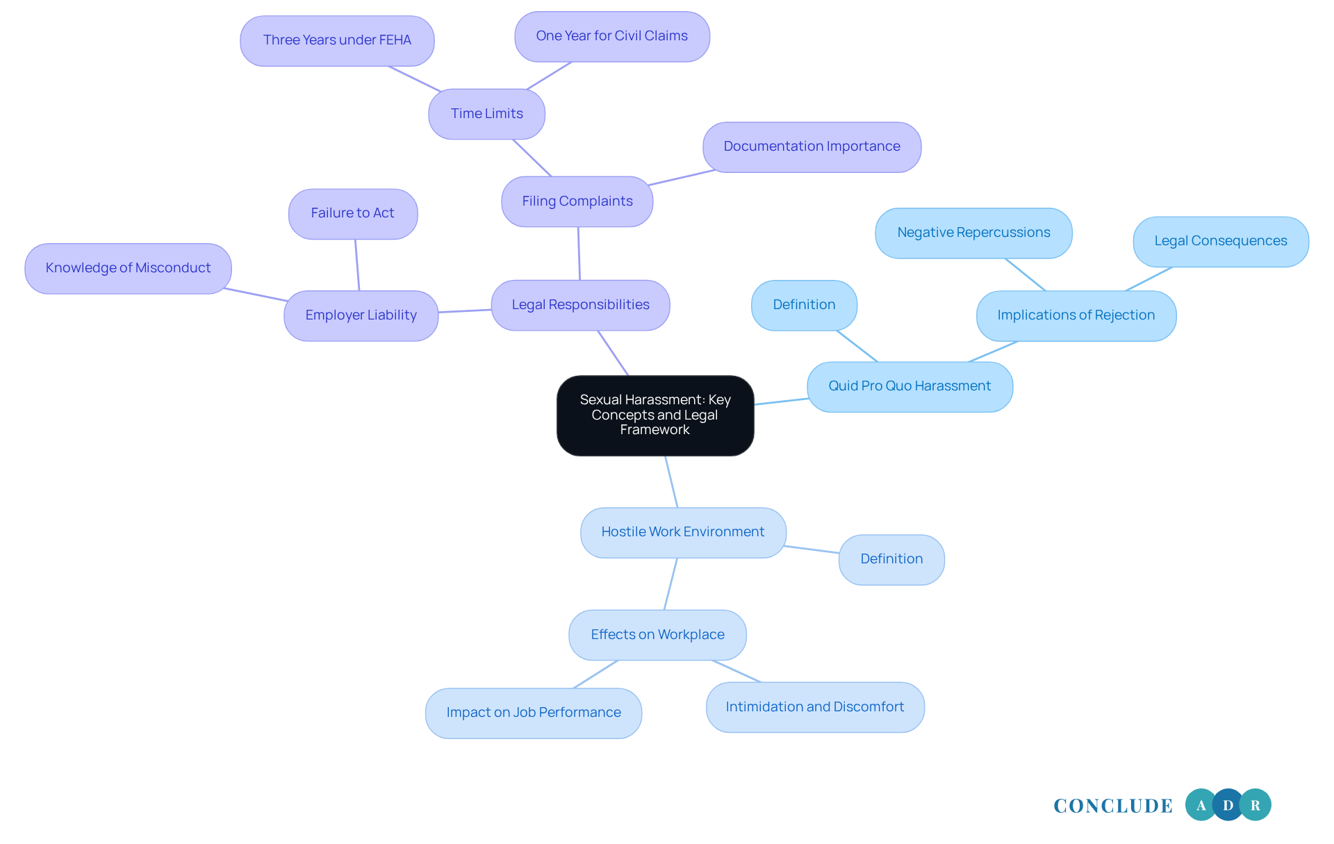 The central node represents the main topic, while the branches show different types of harassment and their implications. Each sub-branch provides further details, helping you understand how these concepts relate to workplace dynamics. The central node represents the main topic, while the branches show different types of harassment and their implications. Each sub-branch provides further details, helping you understand how these concepts relate to workplace dynamics.