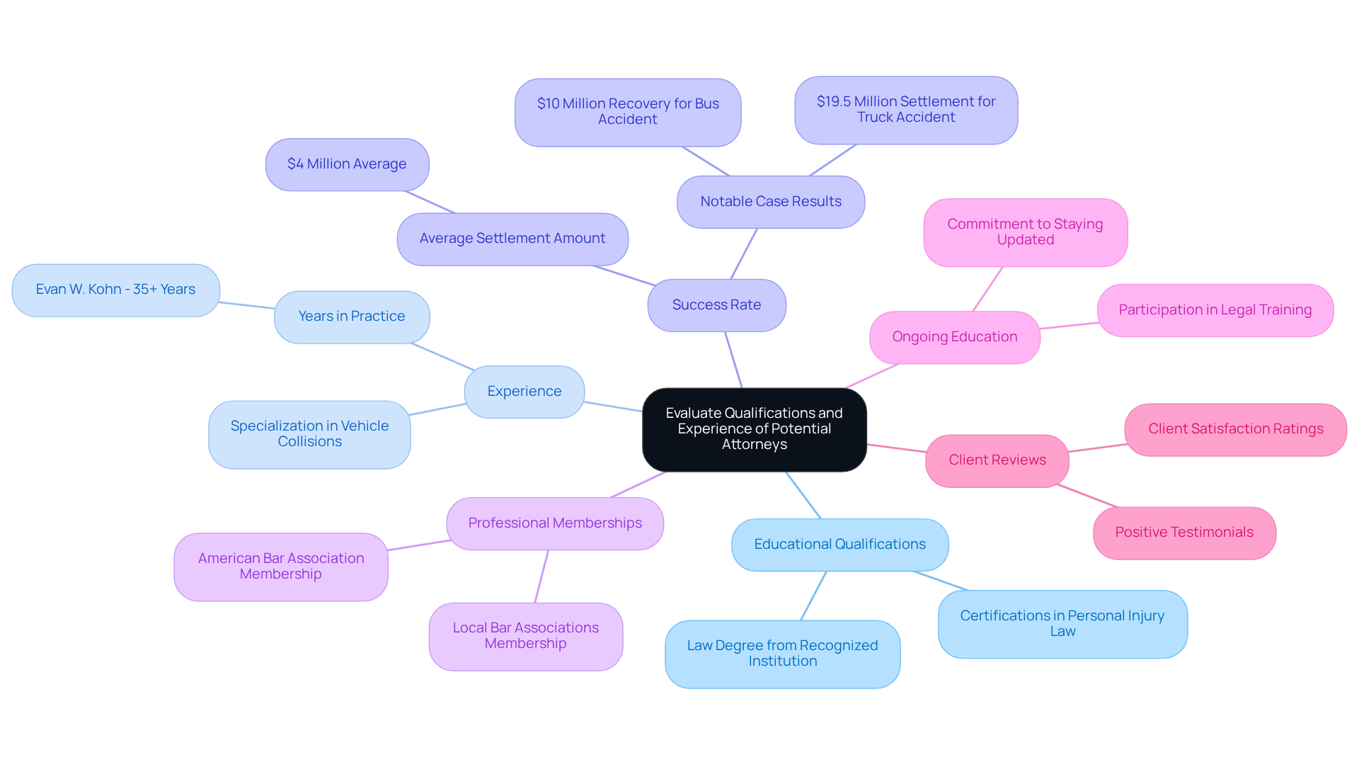 This mindmap helps you navigate the important factors to consider when choosing an attorney. Start at the center with the main topic, then follow the branches to explore each criterion that can help you make an informed decision. This mindmap helps you navigate the important factors to consider when choosing an attorney. Start at the center with the main topic, then follow the branches to explore each criterion that can help you make an informed decision.