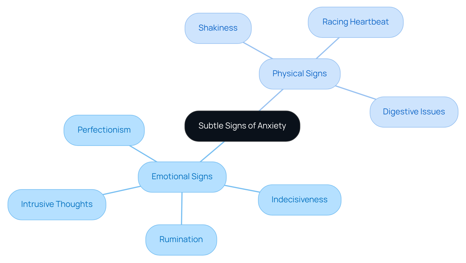 This mindmap helps you explore the subtle signs of anxiety. Start at the center with the main topic, then follow the branches to see emotional and physical signs. Each branch represents a different indicator, helping you understand how they connect to the overall theme of anxiety.