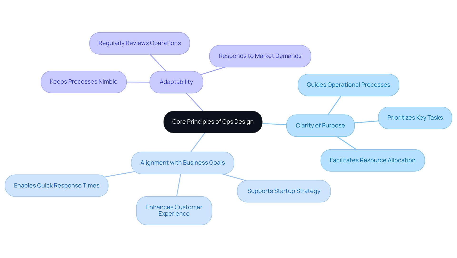 This mindmap starts with the main idea at the center and branches out to show the three key principles of operations design. Each branch represents a principle, and the sub-branches provide more details about what each principle entails. Follow the branches to understand how these principles connect and support effective operations.