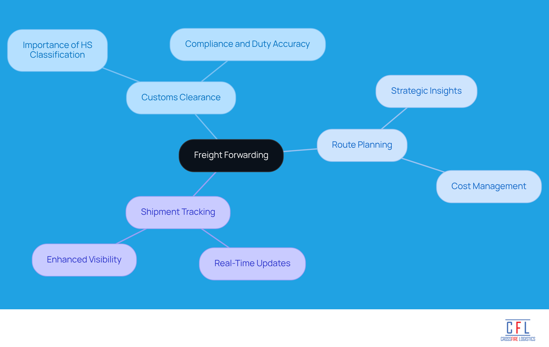 The central node represents freight forwarding, and the branches illustrate the key services and their significance for small businesses navigating shipping logistics.