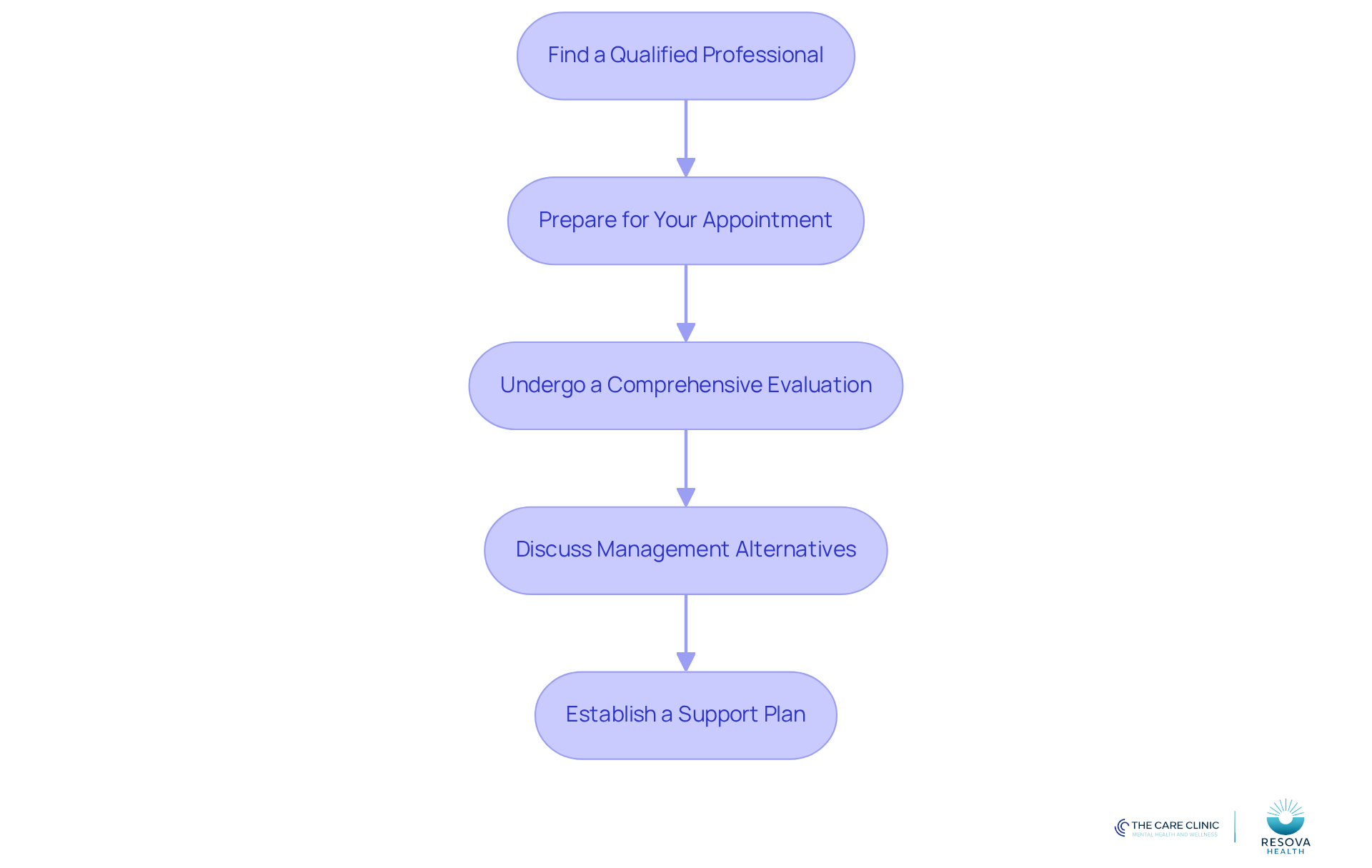 Each box represents a step in the journey to manage ADHD. Follow the arrows to see how to progress from finding a professional to establishing a personalized care plan. Each box represents a step in the journey to manage ADHD. Follow the arrows to see how to progress from finding a professional to establishing a personalized care plan.
