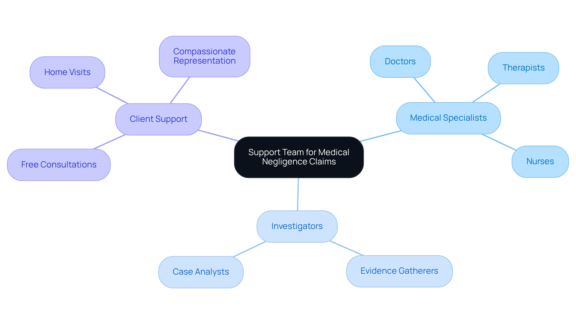 This mindmap shows how various roles work together to support you during your medical negligence claim. Each branch represents a different type of support, helping you see who is there to assist you and how they contribute to your case. This mindmap shows how various roles work together to support you during your medical negligence claim. Each branch represents a different type of support, helping you see who is there to assist you and how they contribute to your case.