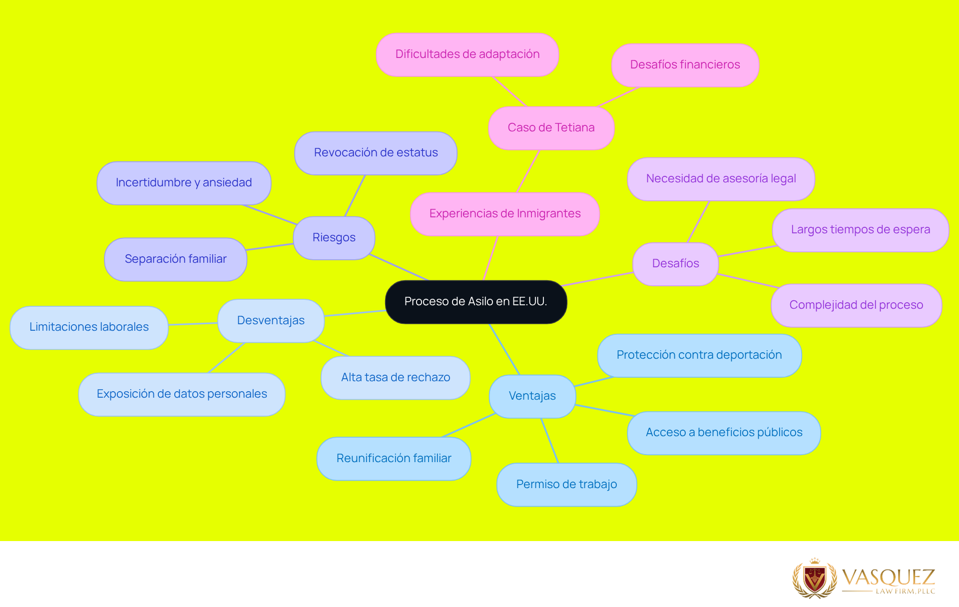 El nodo central representa el proceso de asilo, y las ramas muestran las diferentes áreas que los solicitantes deben considerar. Cada color representa una categoría diferente, ayudando a visualizar las complejidades del proceso. El nodo central representa el proceso de asilo, y las ramas muestran las diferentes áreas que los solicitantes deben considerar. Cada color representa una categoría diferente, ayudando a visualizar las complejidades del proceso.