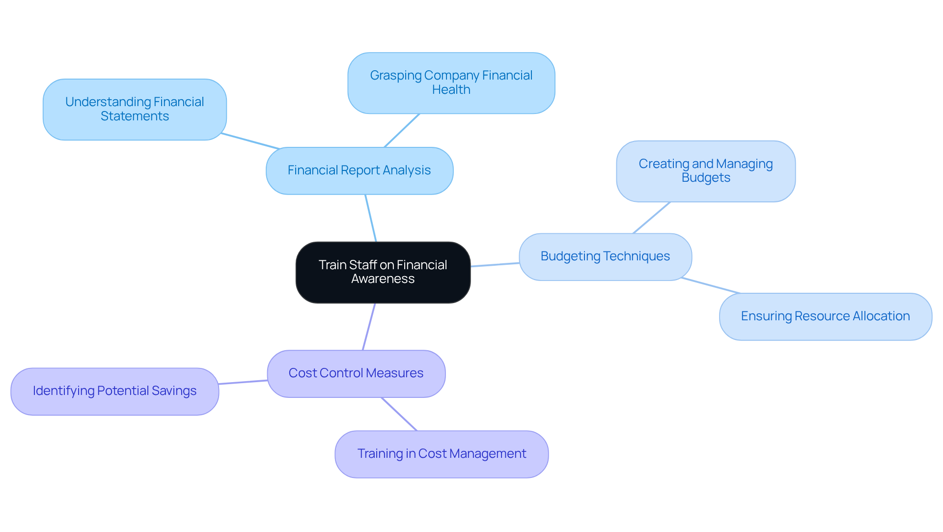 This mindmap starts with the main idea of training staff on financial awareness. Each branch represents a key training area, and the sub-branches provide specific details or examples. Follow the branches to see how each area contributes to improving staff performance and operational efficiency.