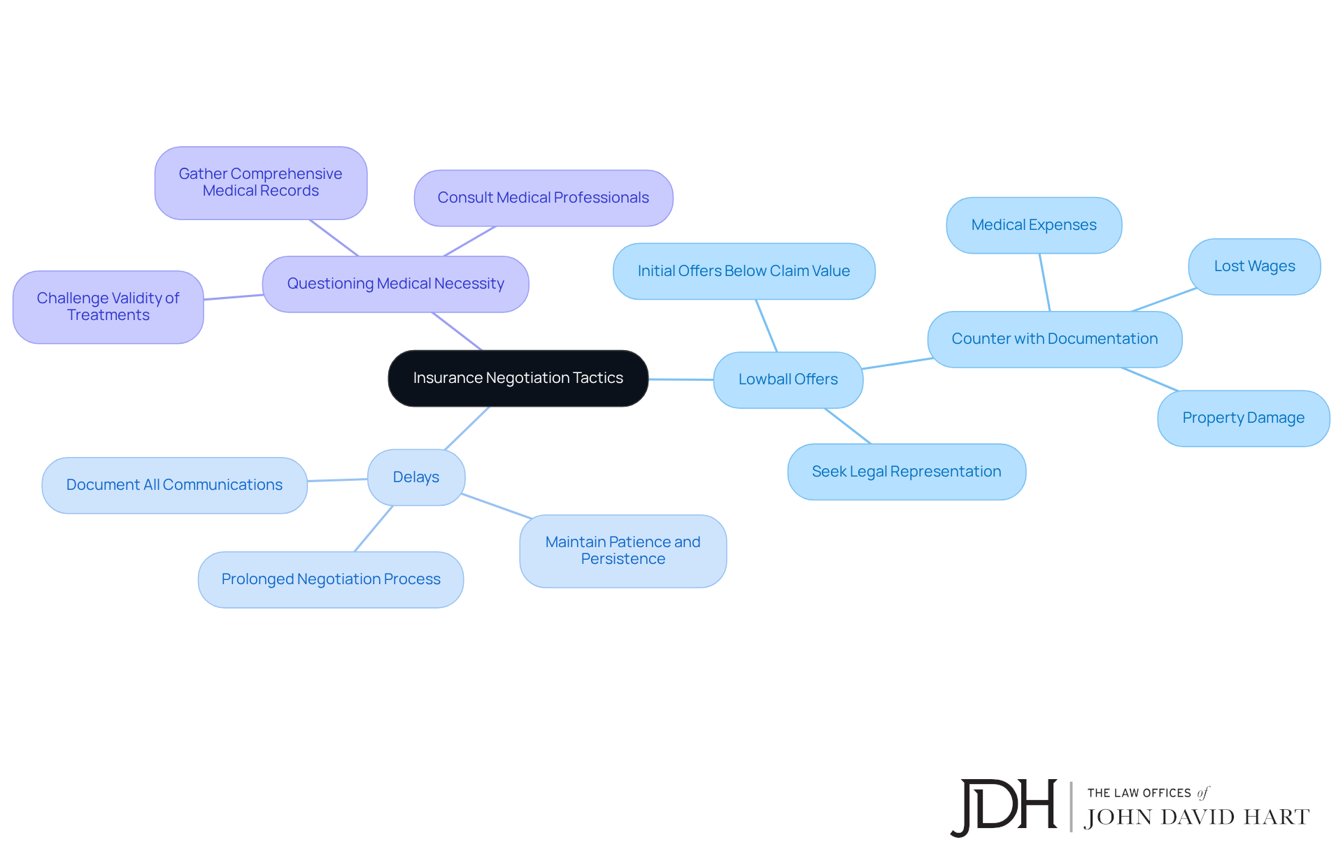 The central node represents the main topic of negotiation tactics. Each branch shows a specific tactic used by insurance firms, with further details on how to respond effectively. This layout helps you understand the strategies and prepare for negotiations. The central node represents the main topic of negotiation tactics. Each branch shows a specific tactic used by insurance firms, with further details on how to respond effectively. This layout helps you understand the strategies and prepare for negotiations.