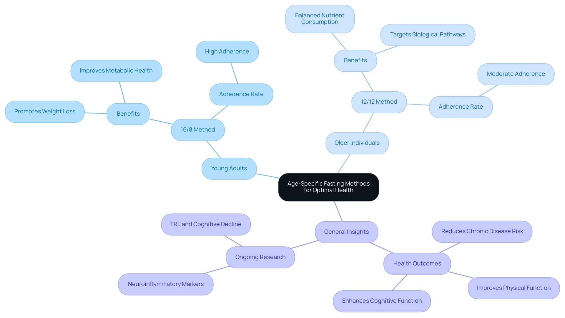 The central node represents fasting strategies; branches show age groups with specific fasting methods and their benefits.