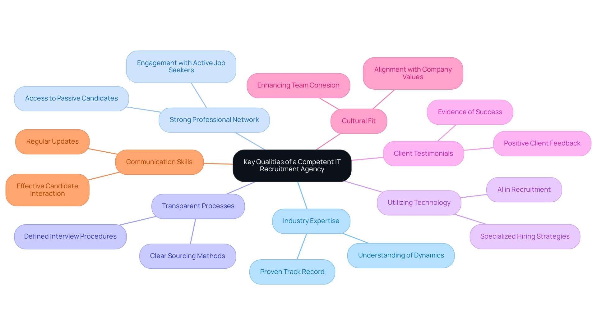 The central node represents the main theme, while each branch covers an essential quality. Follow the branches to see how each quality contributes to the overall effectiveness of a recruitment agency. The central node represents the main theme, while each branch covers an essential quality. Follow the branches to see how each quality contributes to the overall effectiveness of a recruitment agency.