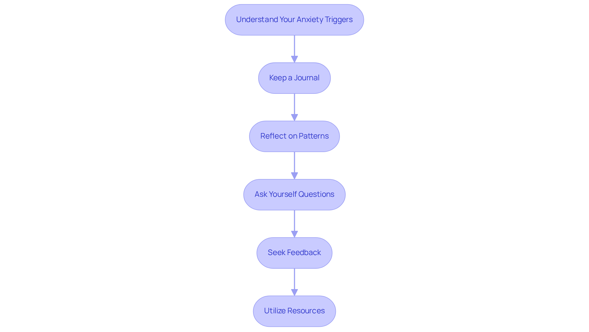 This flowchart guides you through the process of identifying your anxiety triggers. Start at the top and follow the arrows down to see each step you can take to better understand and manage your stress.