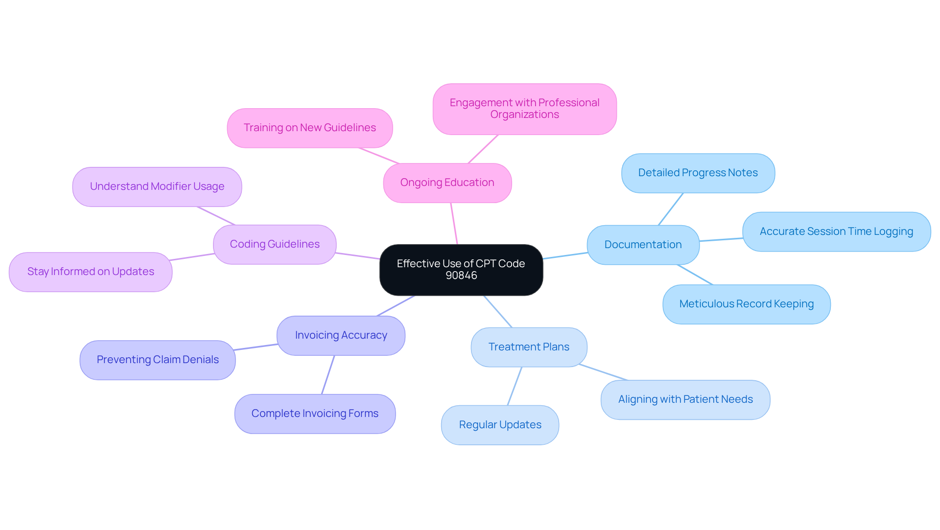 The central node represents the main focus on CPT code 90846, while the branches show different best practices. Each branch contains specific actions or recommendations to enhance effectiveness and compliance.