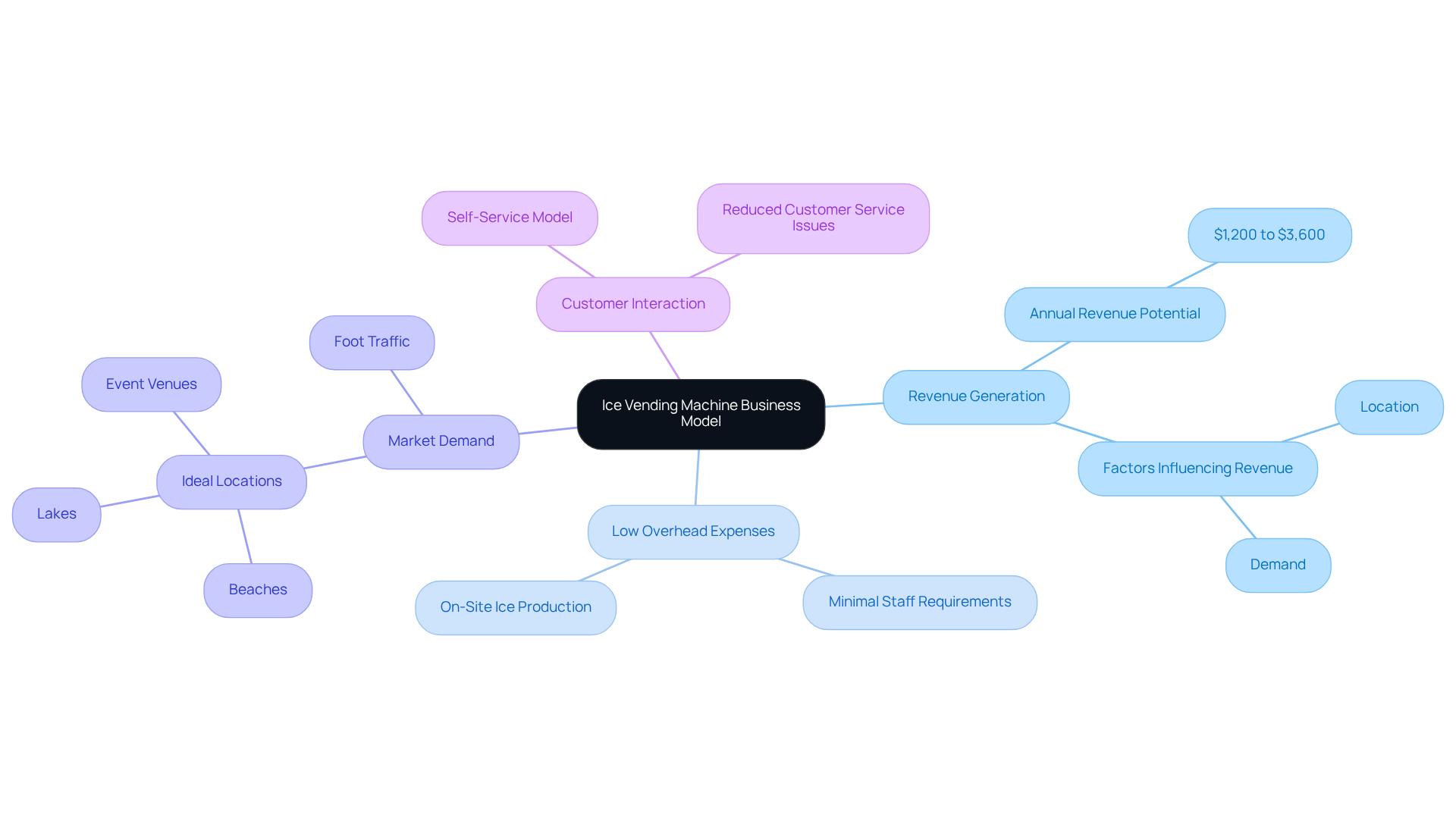 The central node represents the overall business model, while each branch dives into key components that make this model effective. Explore each category to understand how they contribute to the success of the ice vending business.