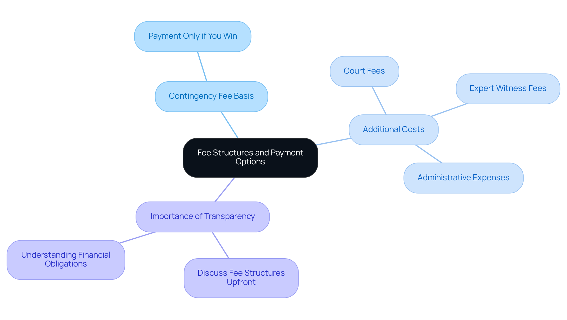 The central node represents the main topic, while the branches show key aspects of fee structures. Each sub-branch provides more detail, helping you understand what to expect when hiring an attorney.