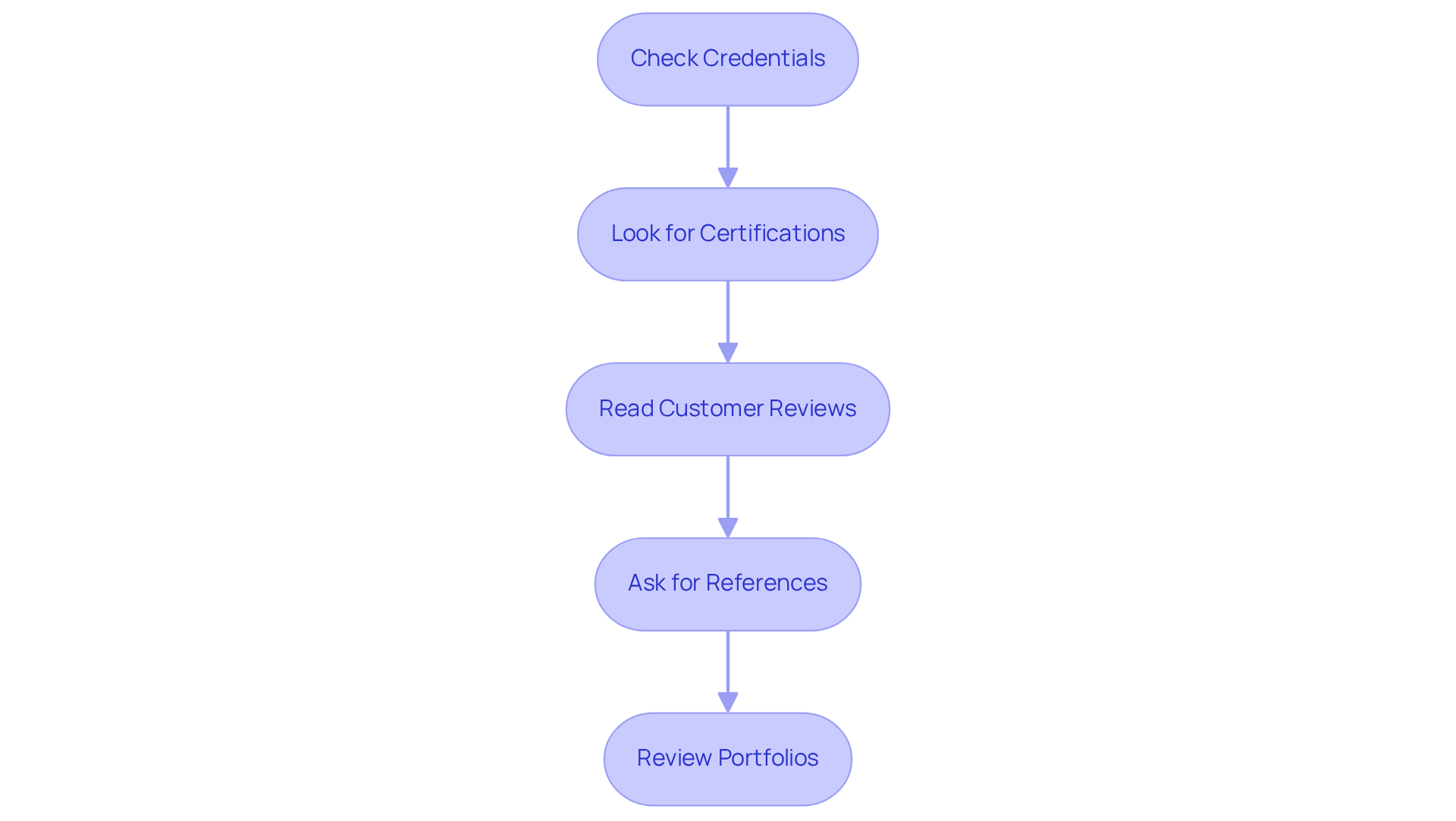 Each box represents a step in the evaluation process. Follow the arrows to see how to assess potential installers effectively.