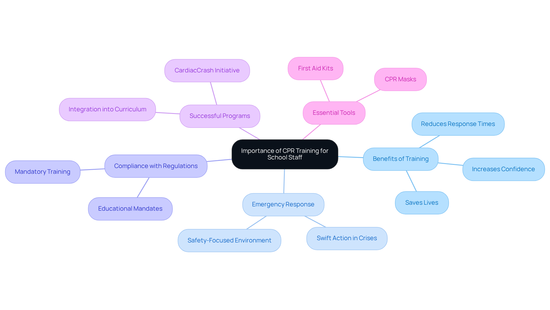 The central node represents the main topic, while the branches show different aspects of why CPR training is vital for school staff. Each sub-branch provides more detail on specific benefits or initiatives, helping you understand the broader context of CPR training in educational settings.