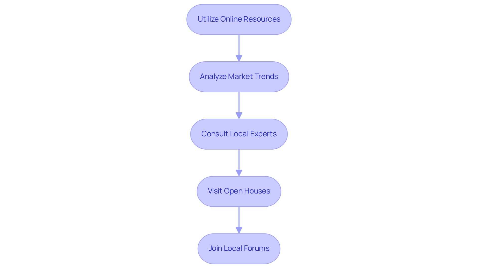 Each box represents a step in your journey to understand the real estate market. Follow the arrows to see how each action builds on the previous one, guiding you toward making informed decisions.