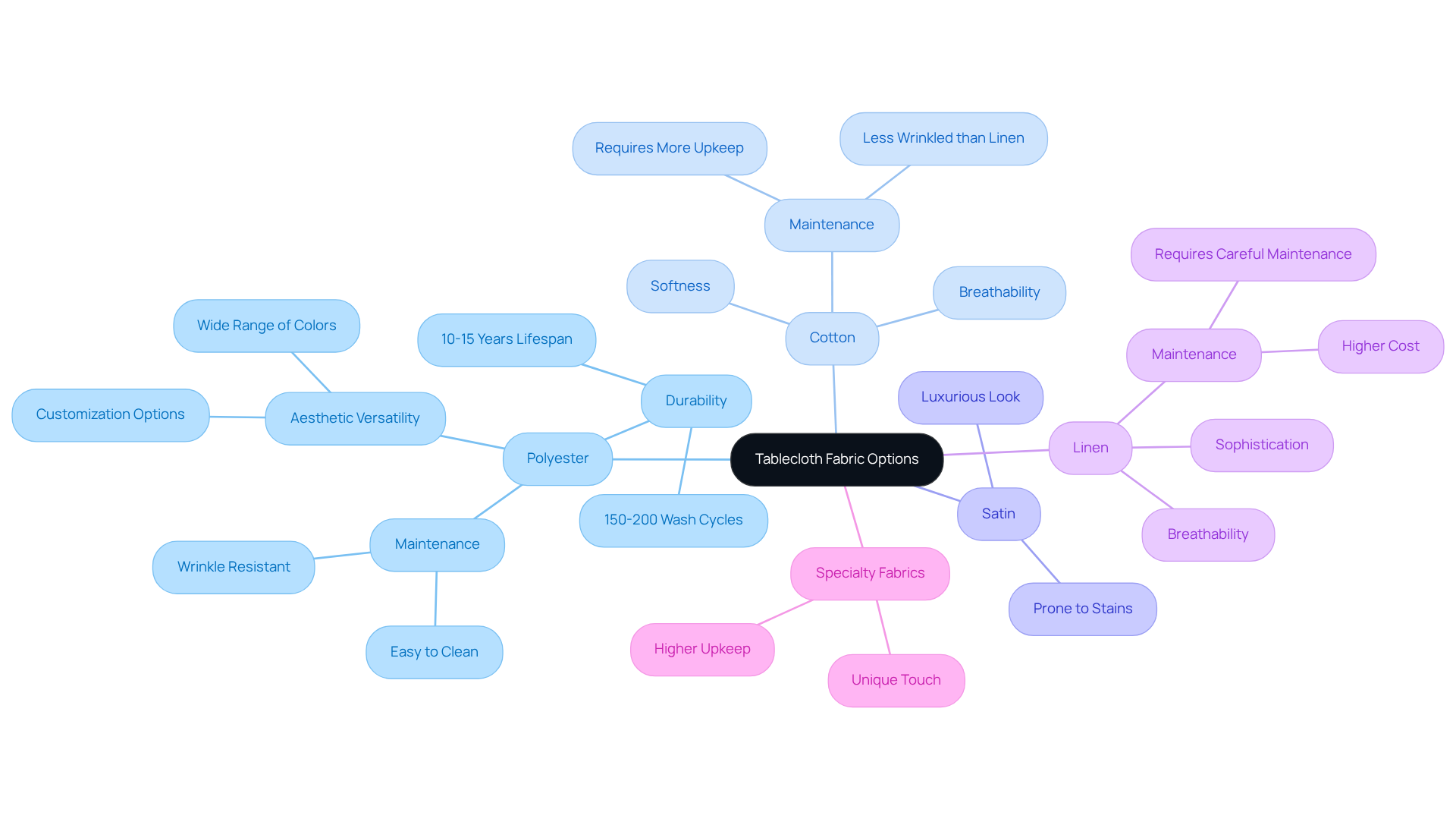 Start at the center with the main topic of fabric options, then explore each branch to learn about the specific types of fabrics and their unique benefits. Start at the center with the main topic of fabric options, then explore each branch to learn about the specific types of fabrics and their unique benefits.