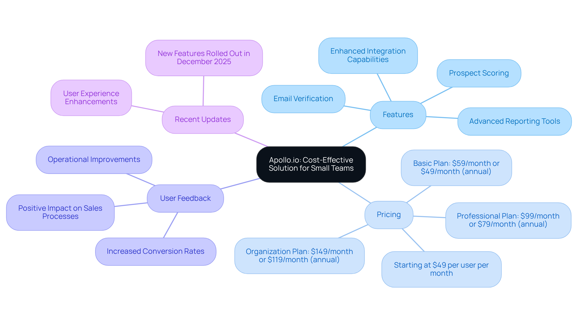 The central node represents Apollo.io, while the branches show its features, pricing, user experiences, and updates. Each branch helps you understand different aspects of the platform and how they contribute to its value for small teams. The central node represents Apollo.io, while the branches show its features, pricing, user experiences, and updates. Each branch helps you understand different aspects of the platform and how they contribute to its value for small teams.