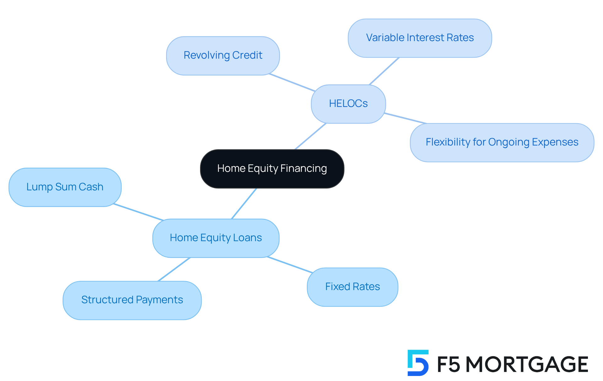 The center node represents the main topic of home equity financing. Each branch leads to specific features of Home Equity Loans and HELOCs, helping you quickly see how they compare and what might work best for your financial needs.