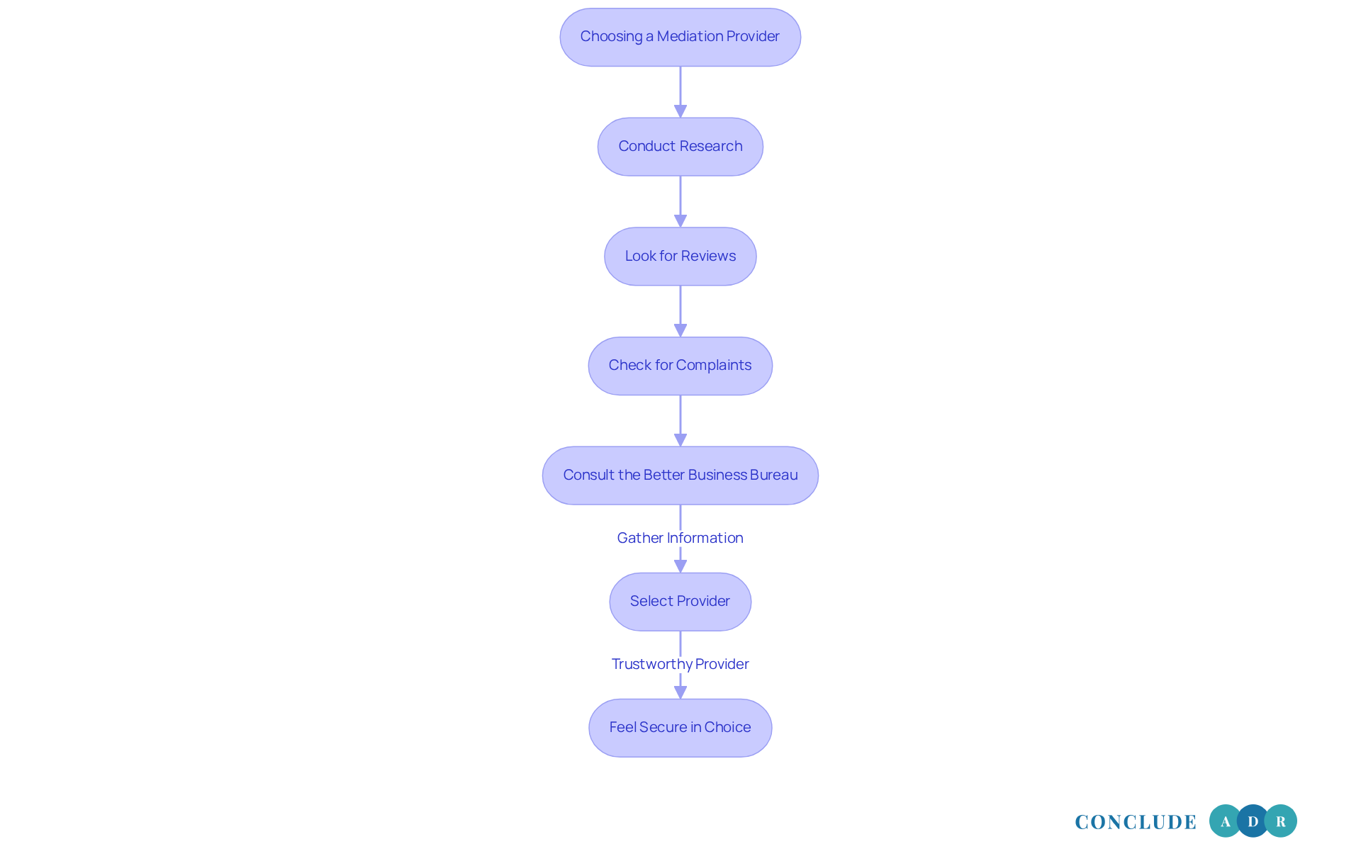 Follow the arrows to see the steps you should take when selecting a mediation provider. Each step helps ensure you make a safe and informed choice.