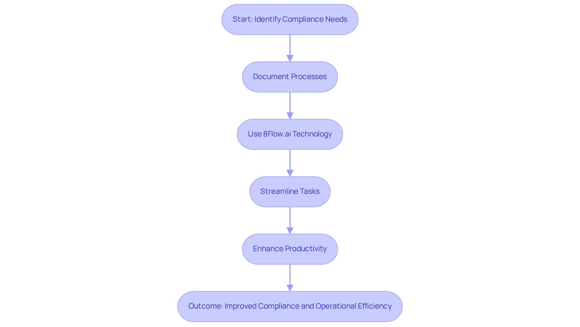 Follow the arrows to see how each step in the workflow contributes to ensuring compliance and managing risks effectively.