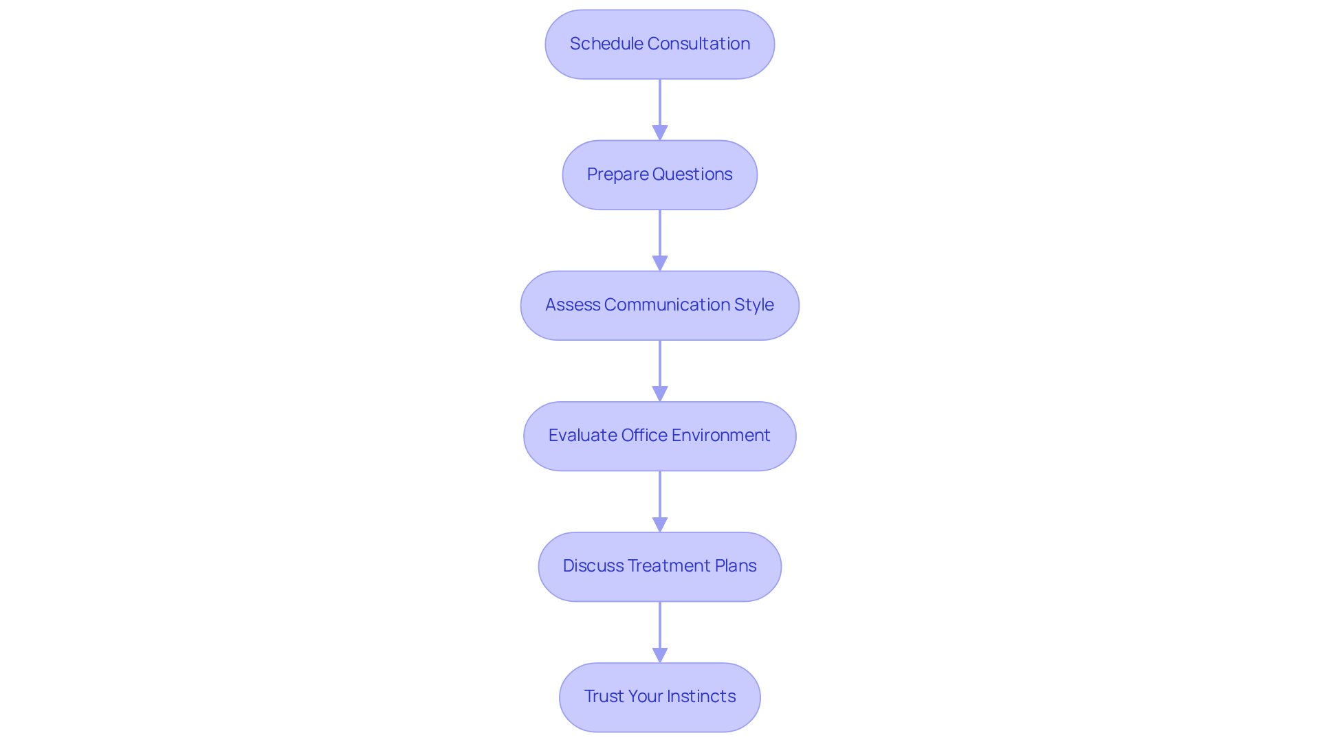 Follow the arrows to see each step in the consultation process. Each box represents an important aspect to consider when meeting with a potential doctor, helping you make an informed decision about your healthcare.