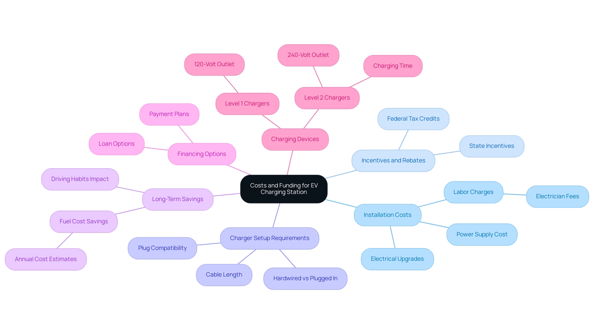 Each branch represents a key financial consideration, with sub-branches detailing specific aspects related to that consideration.