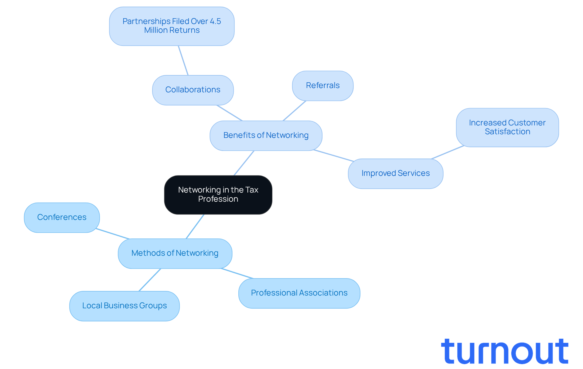 Start at the center with the main idea of networking, then explore the branches to see different ways to connect and the benefits that come from building those relationships.