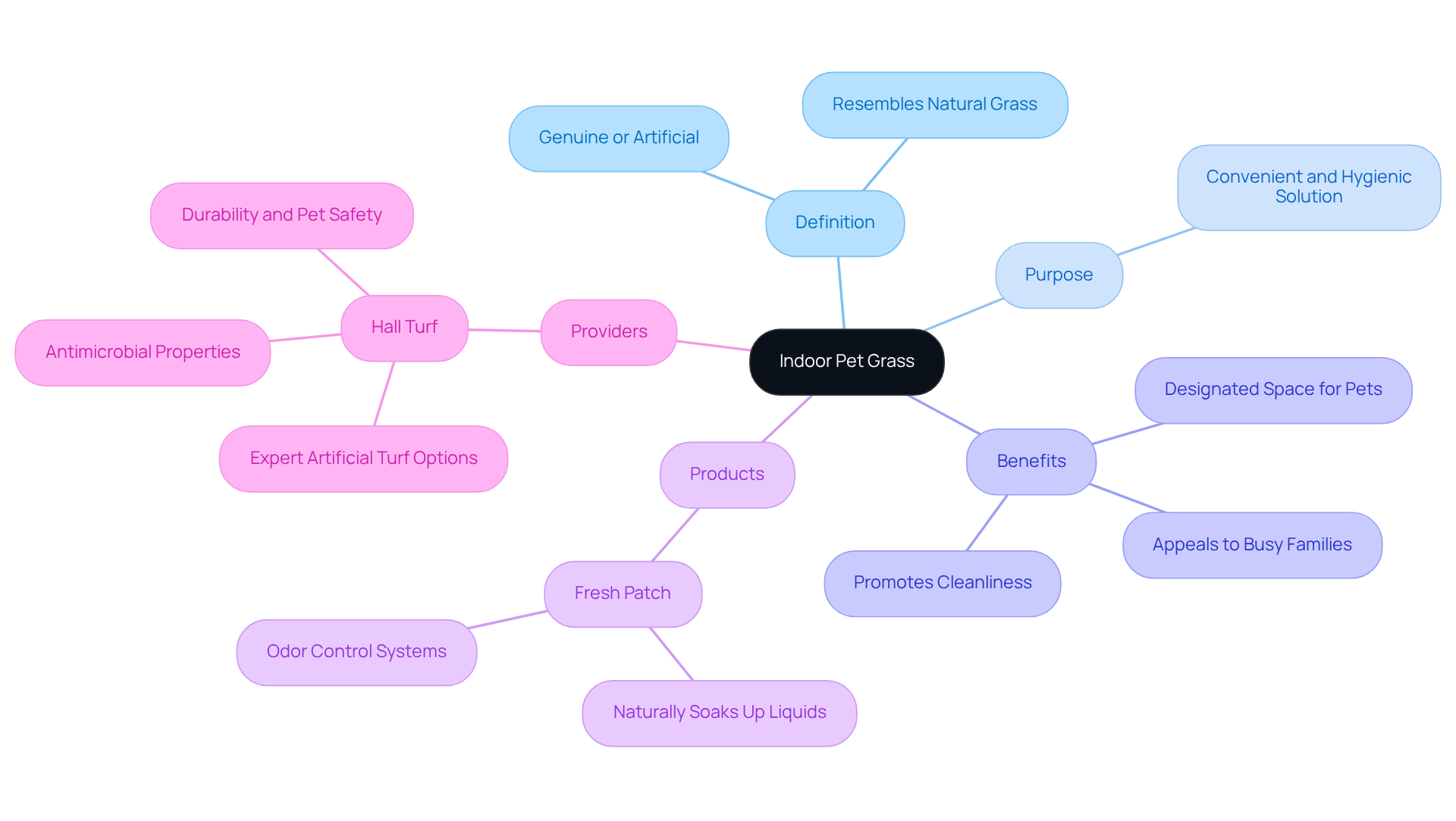 This mindmap starts with the main idea of indoor pet grass at the center. Each branch represents a different aspect, like its definition, purpose, benefits, products, and providers. Follow the branches to explore how indoor pet grass works and why it's beneficial for pet owners. This mindmap starts with the main idea of indoor pet grass at the center. Each branch represents a different aspect, like its definition, purpose, benefits, products, and providers. Follow the branches to explore how indoor pet grass works and why it's beneficial for pet owners.