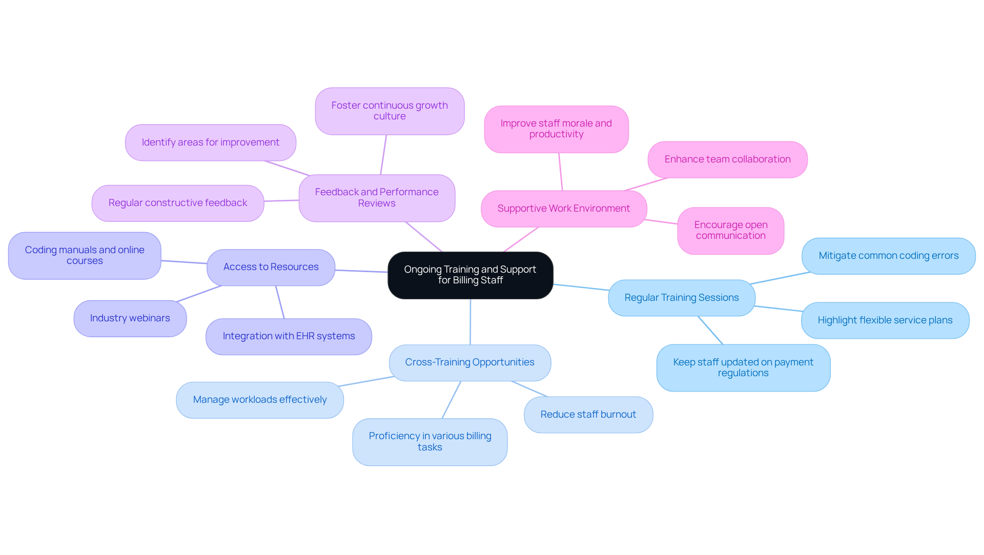 This mindmap illustrates how ongoing training and support can improve billing operations. Each branch represents a best practice, showing how they contribute to the overall goal of better accuracy and efficiency in billing.