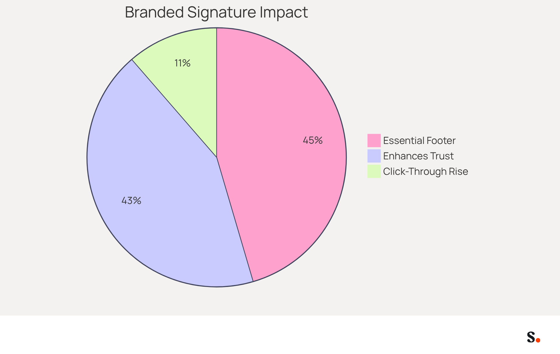 Each slice of the pie shows how many people believe in the importance of branded email signatures. The larger the slice, the more significant the belief - helping you understand how branding can enhance trust and engagement. Each slice of the pie shows how many people believe in the importance of branded email signatures. The larger the slice, the more significant the belief - helping you understand how branding can enhance trust and engagement.