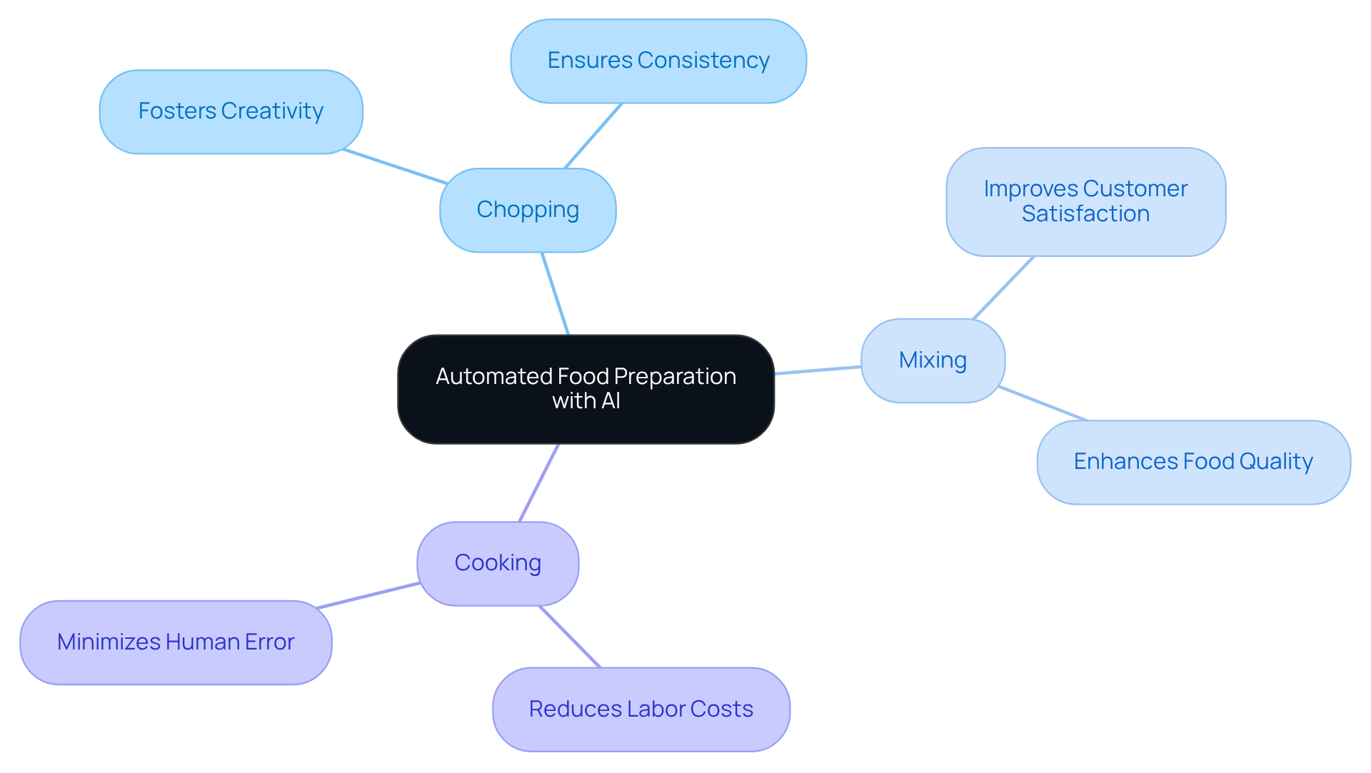 The center represents the main theme of AI in food preparation, with branches showing specific tasks and their benefits. Each branch illustrates how these tasks contribute to overall kitchen efficiency and customer satisfaction.