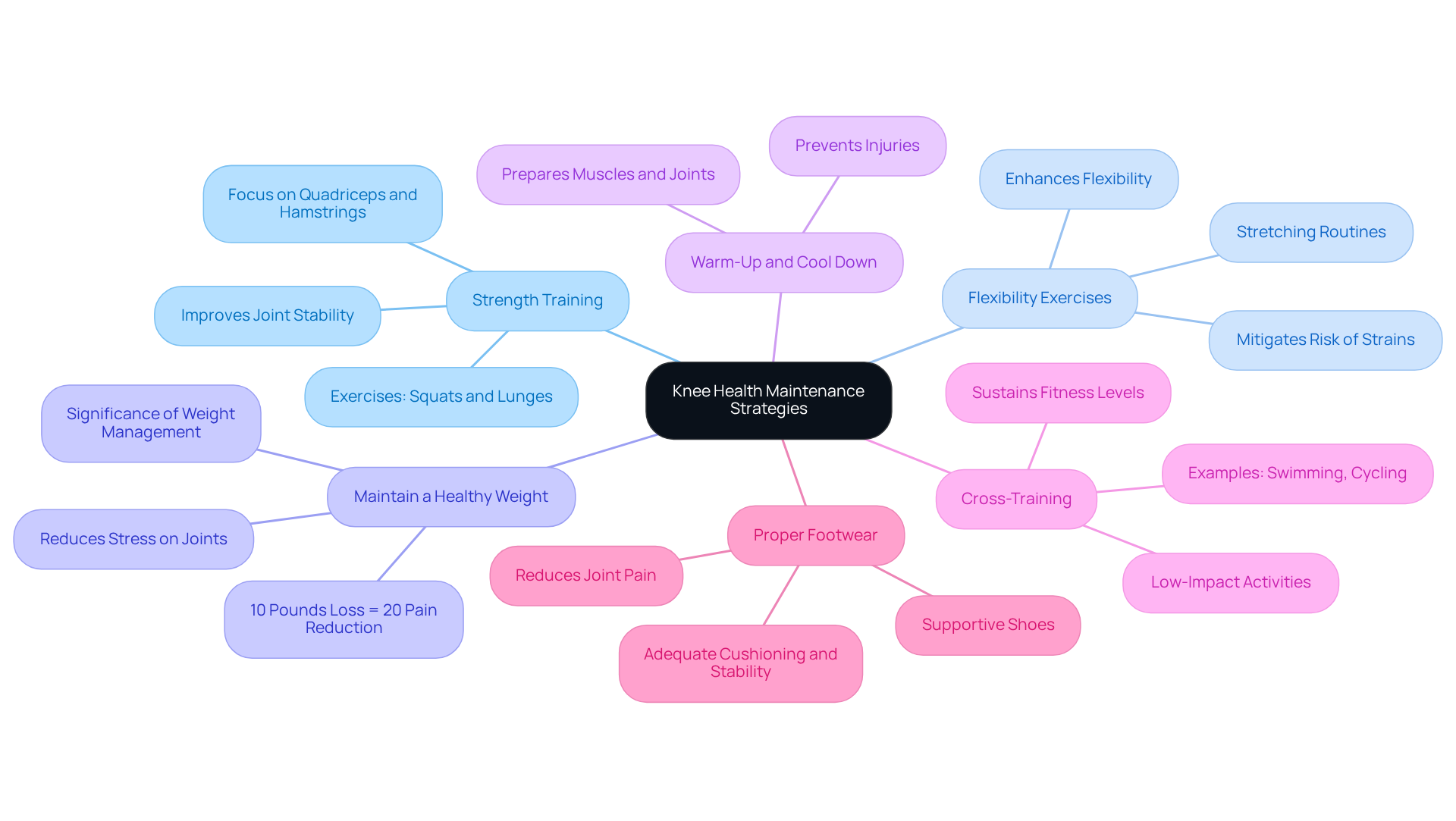 This mindmap starts with the main idea of maintaining knee health at the center. Each branch represents a different strategy, and the sub-branches provide more details about what you can do to support your knees. It's a great way to visualize how these strategies connect and support each other!