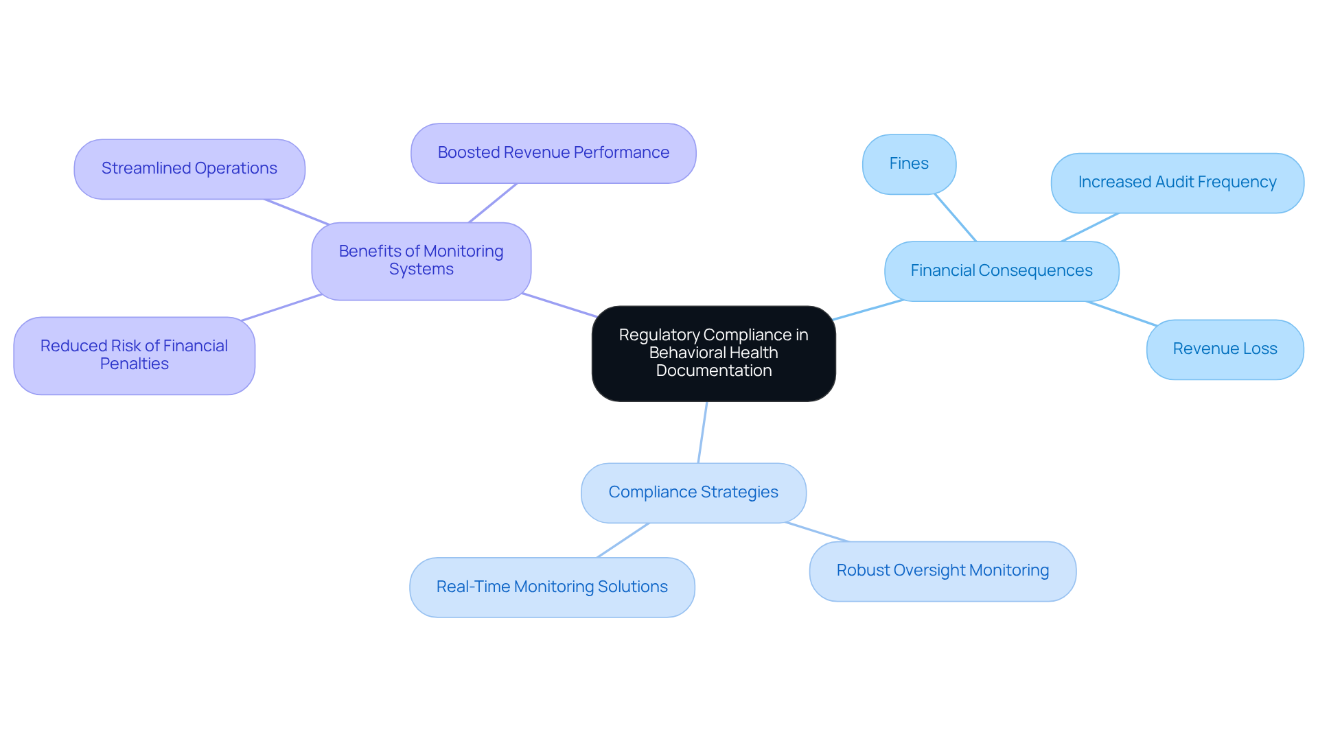 The central node represents the main topic of regulatory compliance, while the branches show the financial impacts and strategies for maintaining compliance. Each sub-branch provides specific details, helping you see how everything connects.