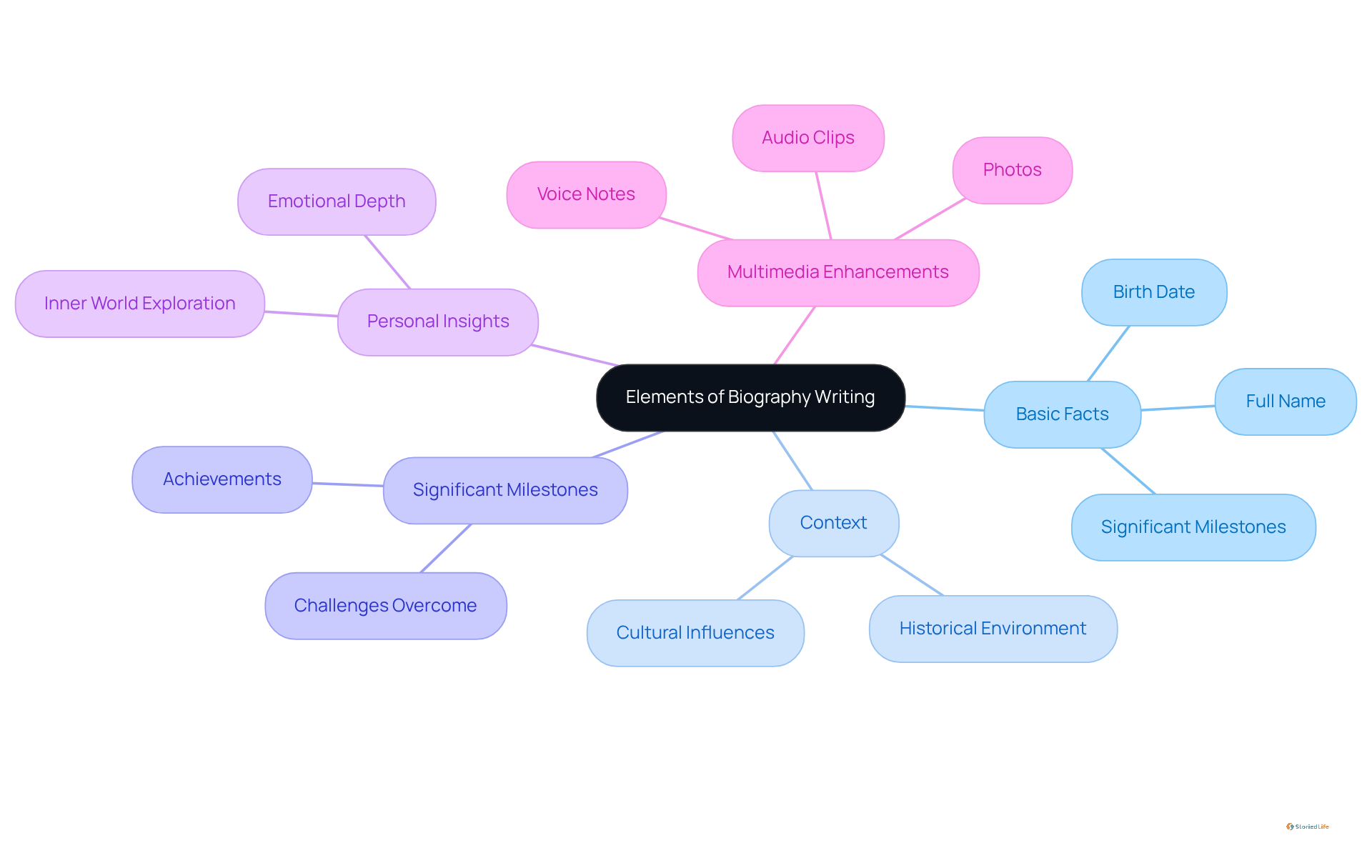 The central node represents the main theme of biography writing, while the branches show the key elements that contribute to a compelling life story. Each color-coded branch helps you easily identify different aspects of biography writing.