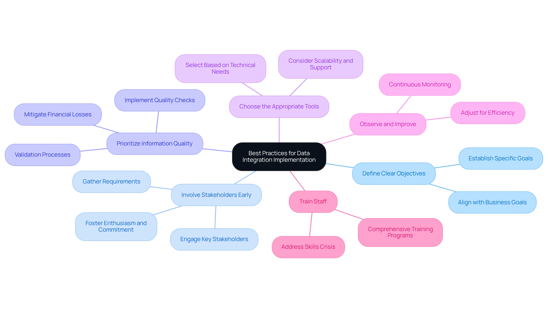 The central node represents the overall goal of successful data integration, while each branch shows a specific practice that contributes to achieving that goal. Follow the branches to see how each practice connects to the main topic. The central node represents the overall goal of successful data integration, while each branch shows a specific practice that contributes to achieving that goal. Follow the branches to see how each practice connects to the main topic.